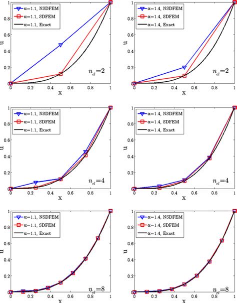 Comparison Of The Analytic Solutions And Numerical Solutions By The