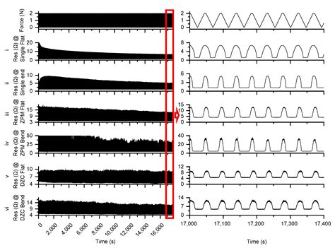 dynamic zero current method to reduce measurement error in low value