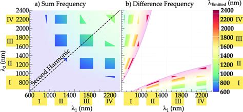 Simulation On The Sum Frequency Generation A And Difference Frequency