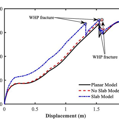pushdown analysis results for the three models with slab without slab