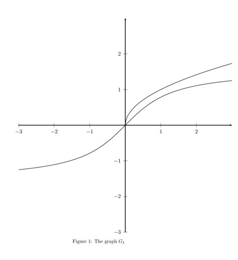 pst plot plotting of functions using pstricks tex latex stack