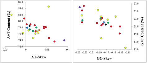 At Vs At Skew And Gc Vs Gc Skew In Diptera Mitochondrial Genomes