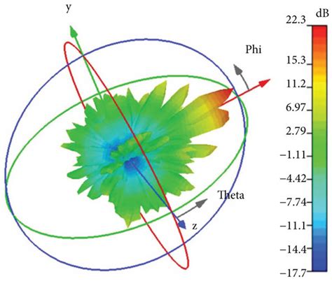 3d radiation pattern of the proposed 4 × 4 mmw array unit cell a with