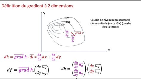 Signification Du Gradient En Physique Youtube
