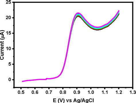 Figure 1 From Voltametric Sensor Based On Magnetic Chitosan Figure 1 From Voltametric Sensor Based On Magnetic Chitosan