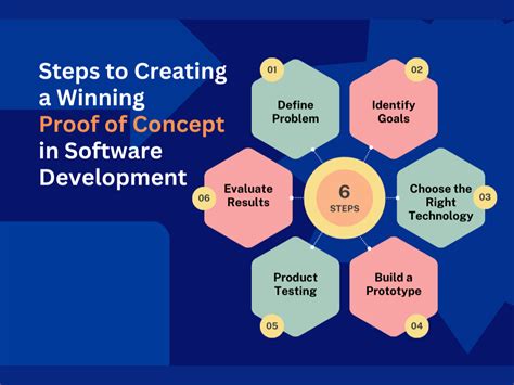 Proof Of Concept In Software Development A Step By Step Guide Bitsol