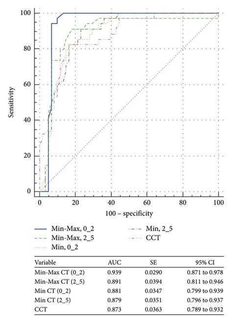 Comparison Of The Corneal Thickness Parameters That Showed The Best
