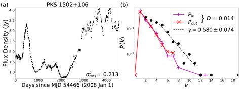 Entropy Free Full Text Assigning Degrees Of Stochasticity To Blazar