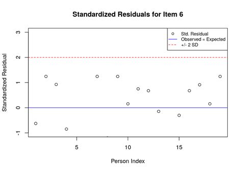 chapter 5 rating scale model rasch measurement theory analysis in r
