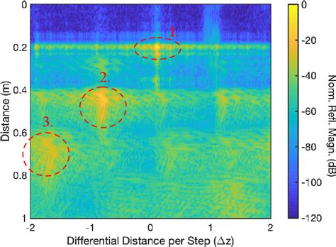 Figure 3 From A Range Doppler Processing Based Calibration Method For Short Range Millimeterwave