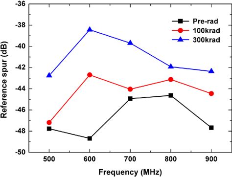 Figure 1 From Design Of A High Performance Low Cost Radiation Hardened
