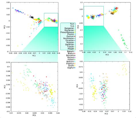 PCA Results Plotted On The First Four Eigenvectors Eigenvalues Of Download Scientific