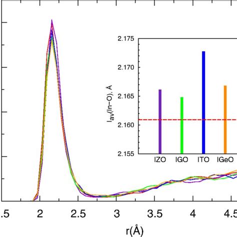 Radial In O Pair Distribution Functions In Amorphous In O And In−x−o