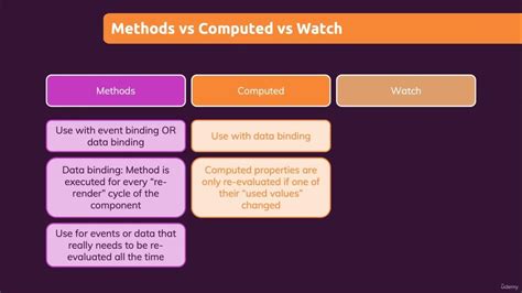 029 Methods Vs Computed Properties Vs Watchers Youtube