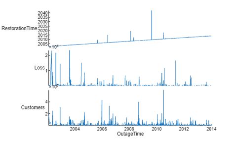 Stackedplot 具有公共 X 轴的几个变量的堆叠图 Matlab