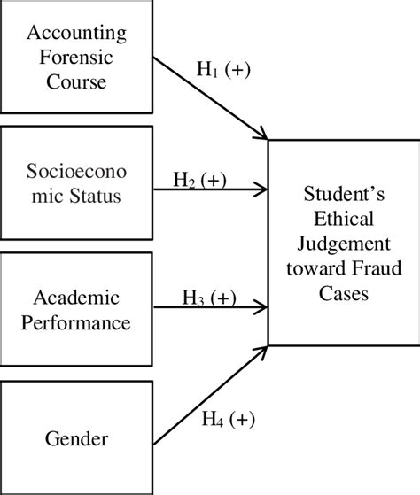 Conceptual Framework H1 Forensic Accounting Audit Courses Have A Download Scientific Diagram