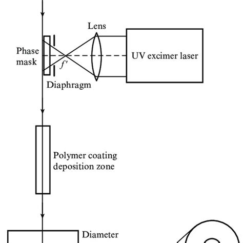 schematic of the experimental setup for inscribing fbg arrays