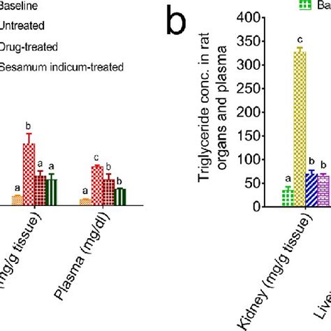 HDL Triglyceride And HDL Phospholipid Concentrations In Rat Organs And Download Scientific
