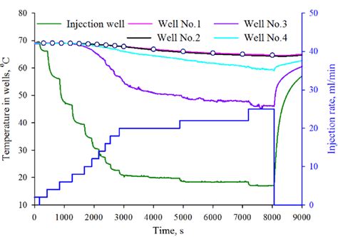 Injection Rate And Temperature History During Circulation Test Download Scientific Diagram
