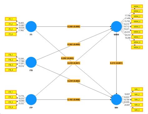 figure structural model pls sem diagram download scientific diagram