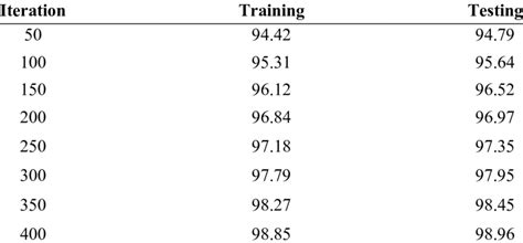 several iterations vs accuracy download scientific diagram