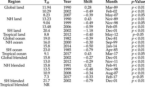 Bivariate Test Result T I0 Year Of Shift Month Of Shift P Value Download Scientific