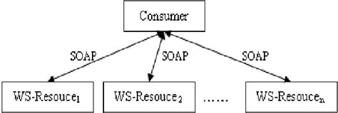 Figure 1 From The Application Research Of Cscw System Based On Wsrf Semantic Scholar