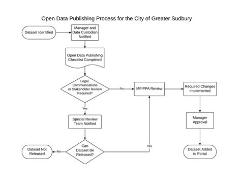 flow chart