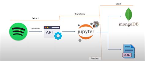 Building A Robust Spotify Etl Pipeline A Data Engineering Journey By Deepkumar Patel Medium