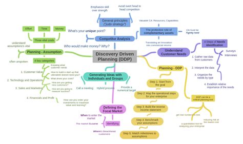 Discovery Driven Planning Ddp Planning Ddp Coggle Diagram