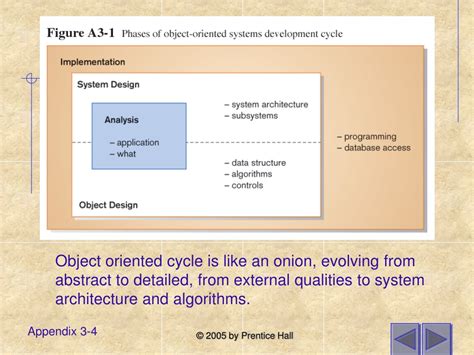 Ppt Appendix 3 Object Oriented Analysis And Design Powerpoint Presentation Id9432439