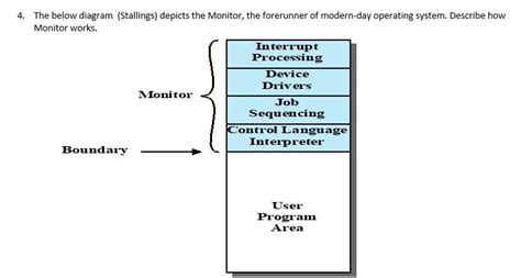 Solved The Below Diagram Stallings Depicts The Monitor
