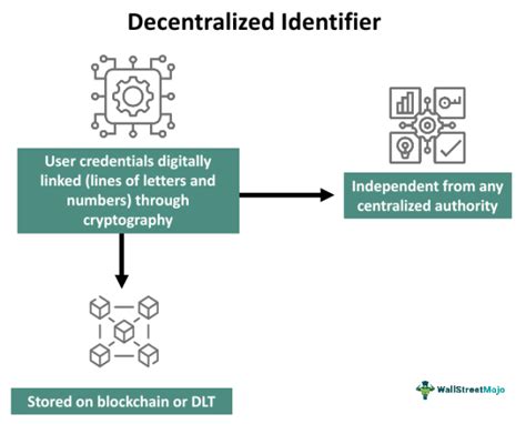 Decentralized Identifier What Is It Examples Types Use Cases