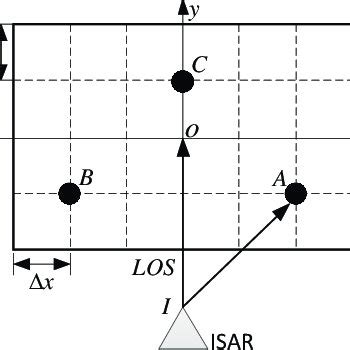 The Model Of ISAR Imaging Download Scientific Diagram