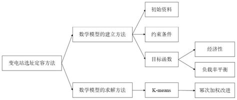 Substation Planning Method Based On Improved K Means Clustering