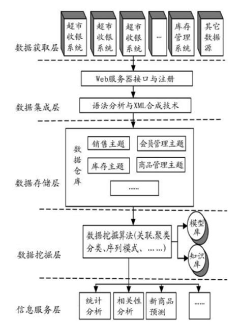 基于fp Growth的营销策略关联规则分析算法设计与实现（数据处理与结果分析）基于fp Growth算法的毕业设计 Csdn博客