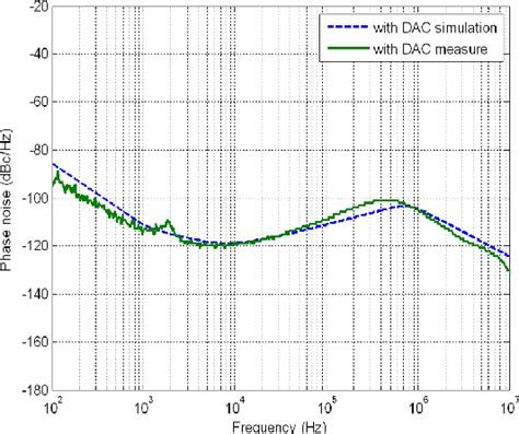 Figure 14 From Design And Modeling Of A Dds Driven Offset Pll With Dac