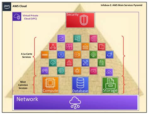 Atif Khan On Linkedin Aws Services Pyramid Networking And Security Are The Base And Tip And A…