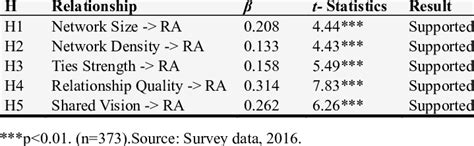 Path Coefficients And Significance Among Constructs Download