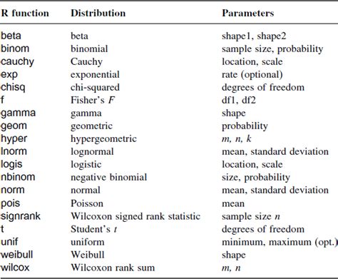 Continuous Probability Distributions The R Book Book