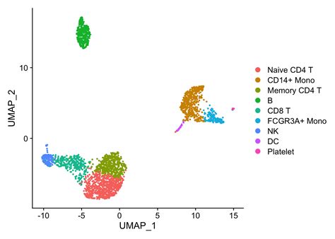 Partial Least Square Regression For Marker Gene Identification In ScRNAseq Data DNA Confesses