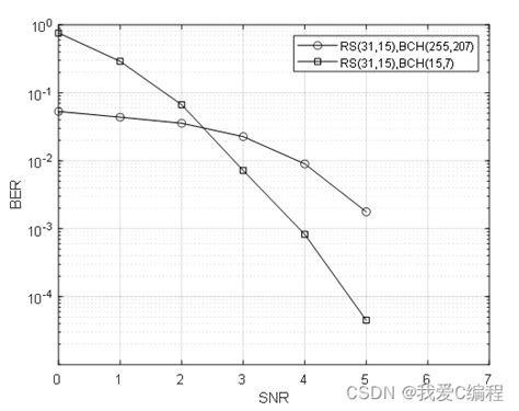 Rsbch级联编译码误码率性能matlab仿真rs3115编码增益 Csdn博客