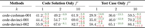 Pdf Codet Code Generation With Generated Tests Semantic Scholar