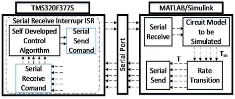 Hil Simulation System A General System Architecture B Simulink