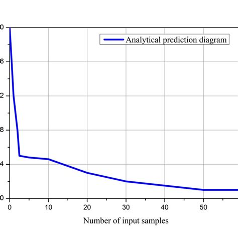 Three Algorithms For The Sphere Function Optimization Curve Download