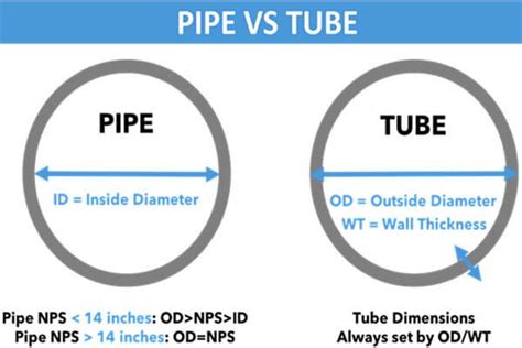 What Is The Difference Between Pipe And Tube Pipe Vs Tube