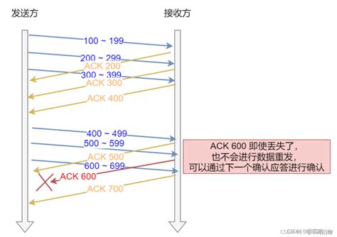 tcp如何保证可靠传输 为什么应用层还需要确认机制 tcp为什么是可靠的 如何保障可靠性 详细讲解机制 csdn博客