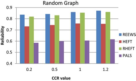 reliability of random task graphs at different ccr values download