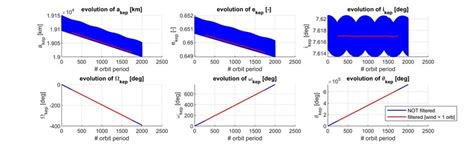 13 Variation Of The Keplerian Elements Up To 2000 Orbits Download