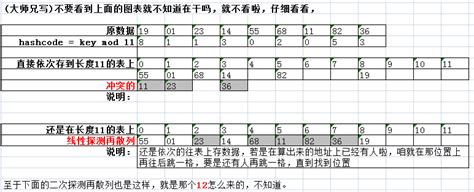 java 解决hash 散列 冲突的四种方法 开放定址法 线性探测 二次探测 伪随机探测 、链地址法、再哈希、建立公共溢出区 哈希冲突 csdn博客